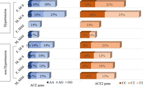 The Effect Of Genetic Variations On Hypertension Comorbidity Sex And Download Scientific