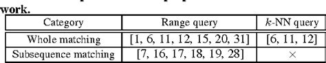 Table 1 From Ranked Subsequence Matching In Time Series Databases