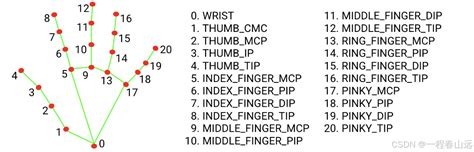 【基于opencv的手势鼠标开发指南（包含完整程序）】opencv手势识别鼠标 Csdn博客