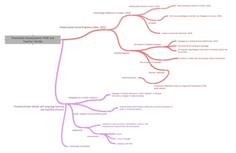 Theoretical Development Pwe And Teacher Identity Coggle Diagram