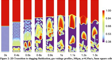 figure 2 from cfd simulations of gas fluidized beds using alternative