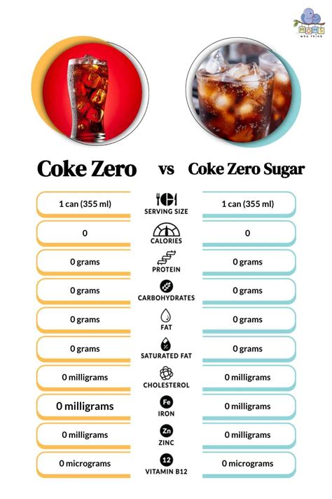 Coke Zero Vs Coke Zero Sugar Is There A Health Difference