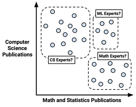 Introduction To Clustering And Unsupervised Learning