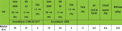 Soil Parameter Of The Test Soil Refesol 01 A Download Scientific Diagram