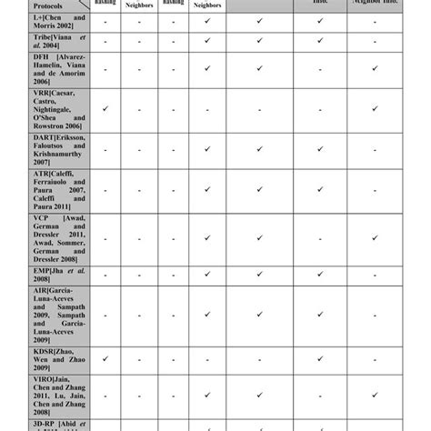 Classification Of Dht Based Routing Protocols Based On How They Use Dht