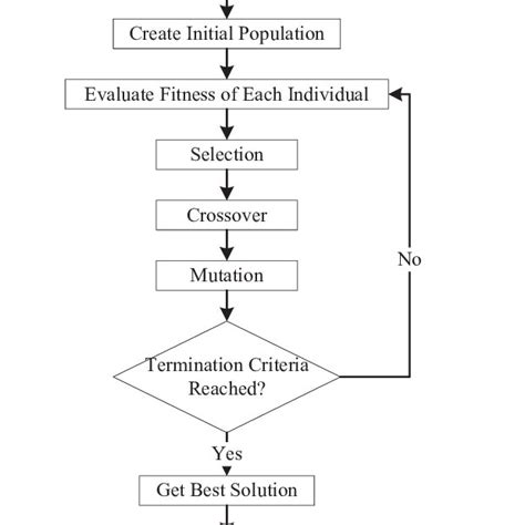 Pdf Intersection Control Optimization For Automated Vehicles Using