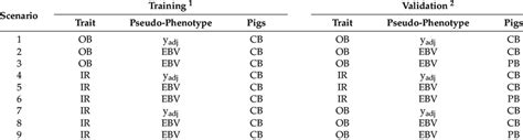 Training Validation Scenarios Used For The Genomic Regression Models Download Scientific Diagram