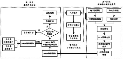 Vehicle Detection Method For Intelligent Vehicle Under Severe Weather Conditions Eureka Patsnap