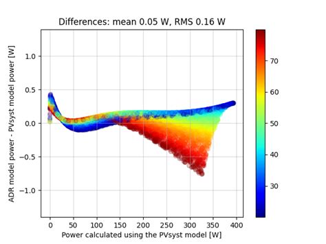 Fast Simulation Using The Adr Efficiency Model Starting From Pvsyst