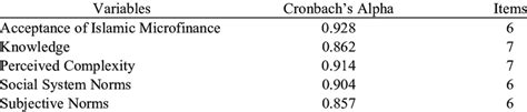 Construct Reliability And Validity Download Scientific Diagram
