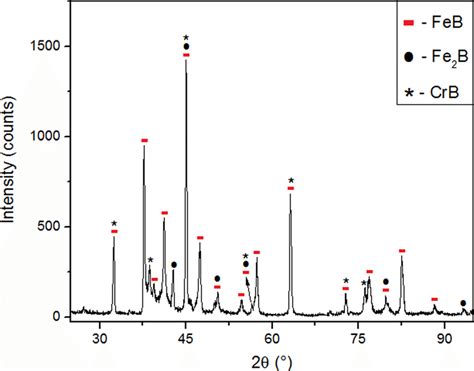 Duplex Coating Xrd Diffractogram For The 2 Hborided Sample At 950 C