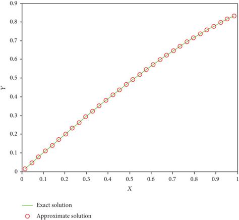 comparison of both exact and approximate solution for 32 cps for