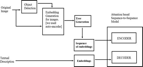 Overall Architecture Of Visual Linguistic Model Download Scientific