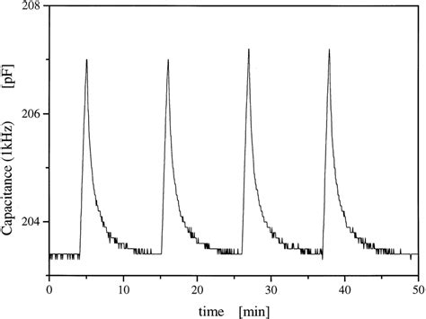 Transient Behaviour Of The Capacitance At 1 Khz For A Ž Poly Cumbsh Download Scientific