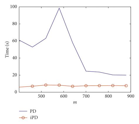 Averaged Results Of The Penalty Decomposition Methods For The Download Scientific Diagram