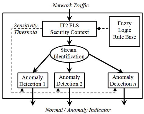 Architecture Of The Proposed Anomaly Detection System Download Scientific Diagram