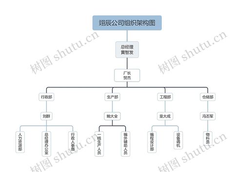 翊辰公司组织架构图思维导图 编号w4555775 Treemind树图