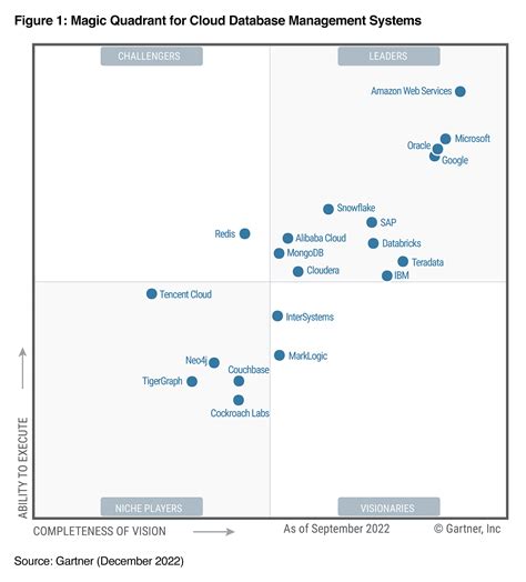 Gartner Magic Quadrant For Warehouse Management Syste
