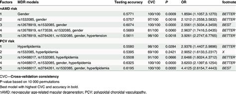 Summary Of Multifactor Dimensionality Reduction Mdr Results For