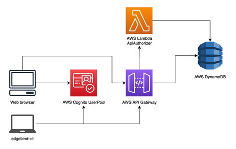 User Auth Part AWS Authentication Mario Kozjak