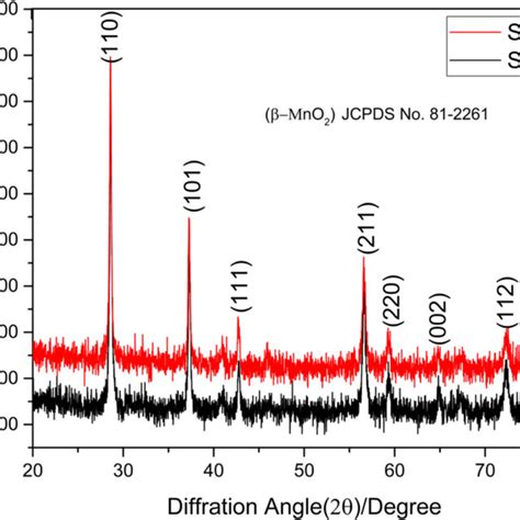 Xrd Pattern Of β Mno2 Samples S1 And S2 Download Scientific Diagram