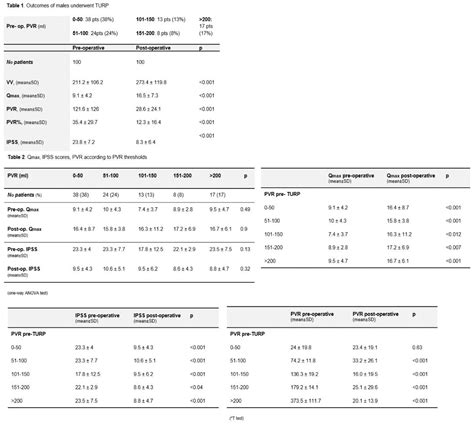 Ics 2020 Abstract 245 Preoperative Post Void Residual Urine In The Assessment Of The Males