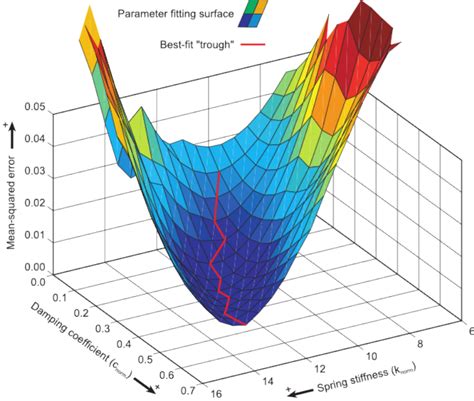 figure s3 a typical example of a parameter fitting surface for the