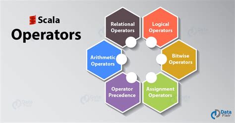 What Is Scala Operator 6 Major Types Of Operators In Scala Dataflair