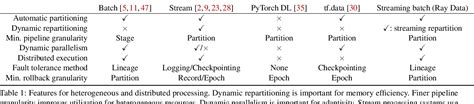 table 1 from the streaming batch model for efficient and fault tolerant