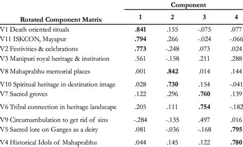 Results Of Principal Component Analysis Download Scientific Diagram