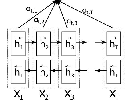 Deep Learning For NLP Best Practices