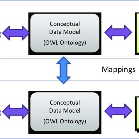 Mappings Between Data Models Download Scientific Diagram