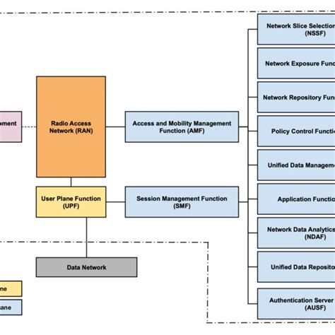 5G Network Architecture Download Scientific Diagram