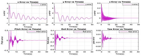 enhancing quadcopter autonomy implementing advanced control strategies