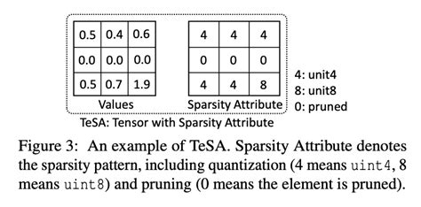 sparta deep learning model sparsity via tensor with sparsity attribute