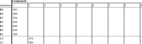 Rotated Component Matrix With Varimax Rotation Technique Download Scientific Diagram