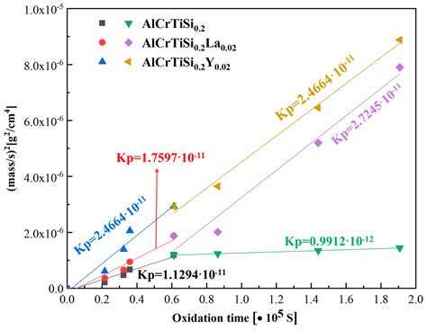 High Temperature Oxidation Behaviors Of Alcrtisi0 2 High Entropy Alloy Doped With Rare Earth La