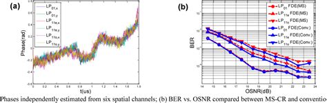 Figure 1 From Experimental Demonstration Of Adaptive Frequency Domain Equalization For Mode