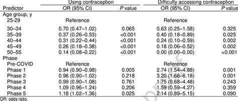 Impact Of Age And COVID 19 Phase On Contraception Access Download Scientific Diagram
