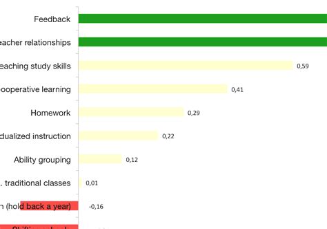 John Hattie Visible Learning Hattie