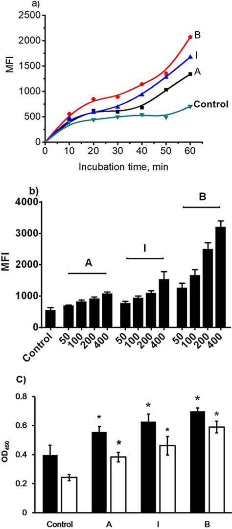 Variable Effects Of LDL Subclasses Of Cholesterol On Endothelial Nitri IJN