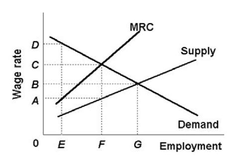 solved refer to diagram if this labor market is purely