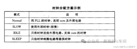 ic基础 功耗篇02：系统级低功耗技术 芯片设计低功耗方案 csdn博客