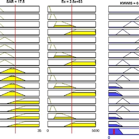 Fuzzy Logic Interference System Rule Viewer Download Scientific Diagram