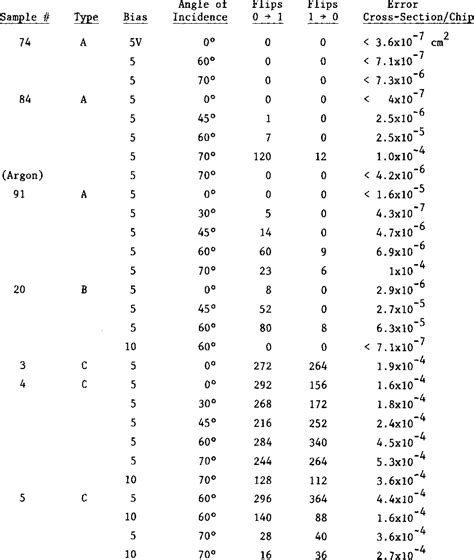 Table 2 From Simulation Of Cosmic Ray Induced Soft Errors In Cmossos Memories Semantic Scholar