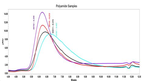 Advanced Polymer Chromatography Analysis Of Polyamides In Hfip As An