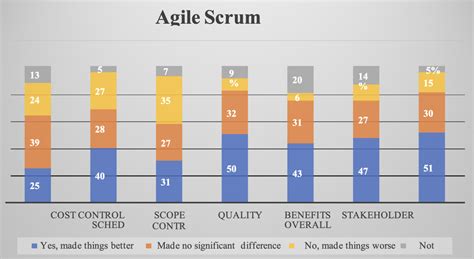 Is Agile Scrum Improving IT Project Outcomes