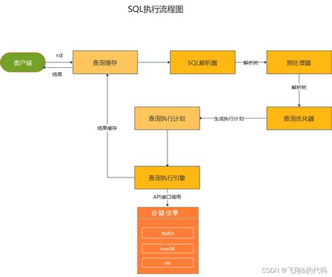 Mysql数据库sql执行流程mysql Sql执行过程 Csdn博客