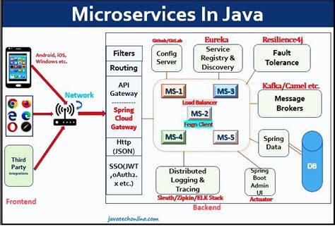 Microservices In Java Spring Boot Microservices Tutorial