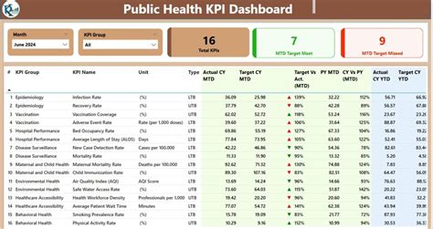 Public Health Kpi Dashboard In Power Bi Pk An Excel Expert